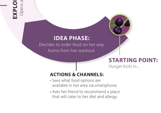 Customer Journey Maps Explained – The Creative Corner